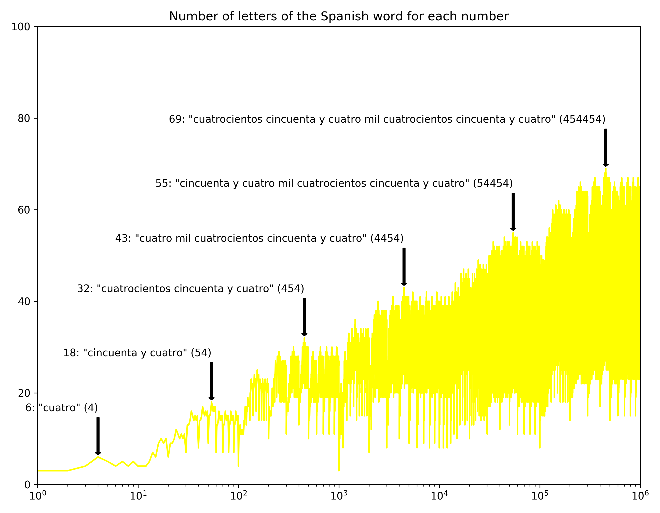 The Number Of Letters In The Word For Each Number Erik Bernhardsson
