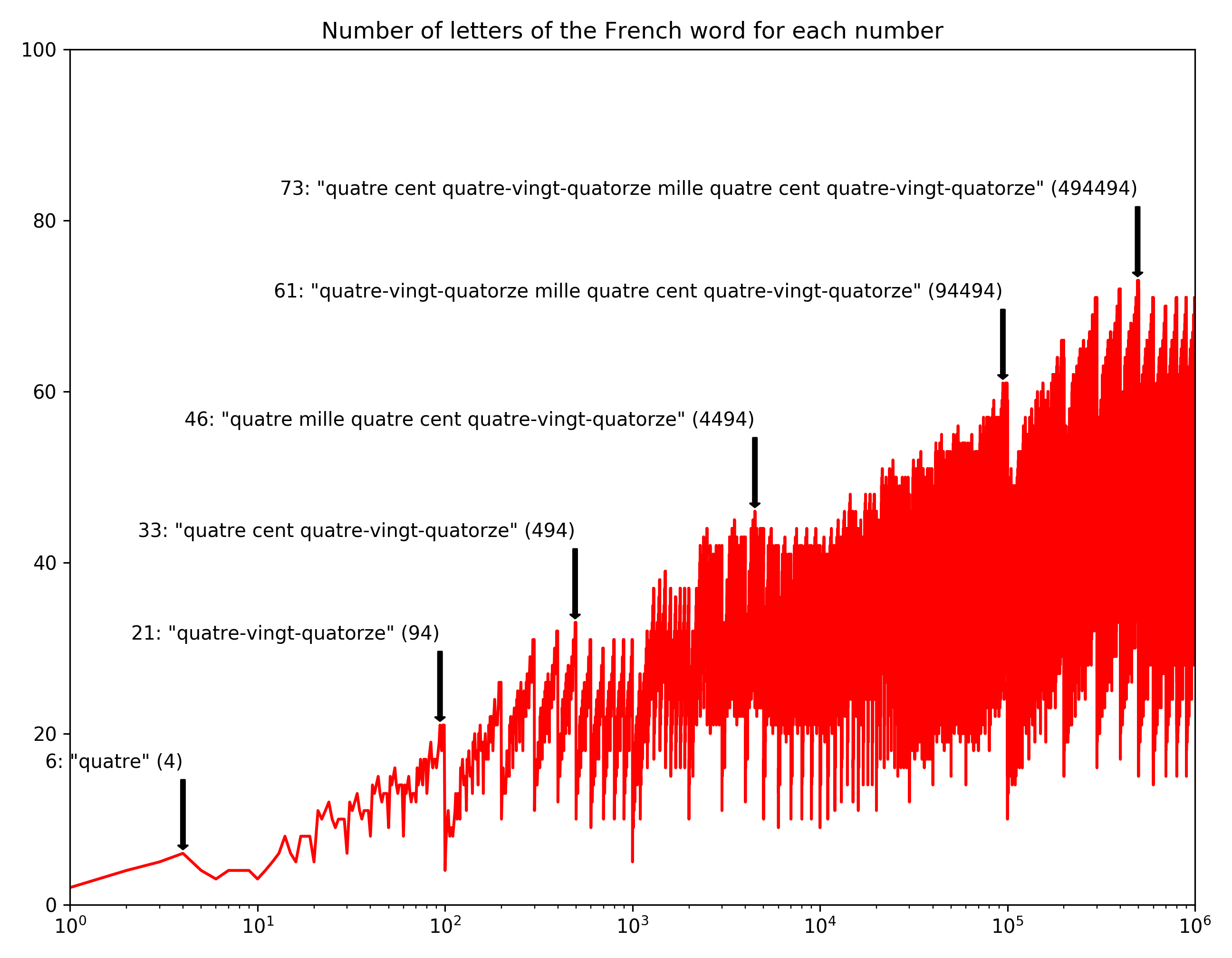 The Number Of Letters In The Word For Each Number Open Data Science 